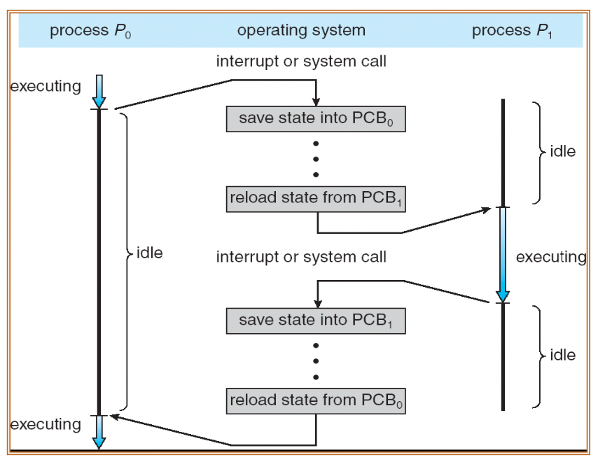 [OS] Context Switch, Process Creation, Process Termination